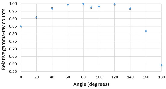 Sensors | Free Full-Text | Neutron and Gamma-Ray Detection System ...