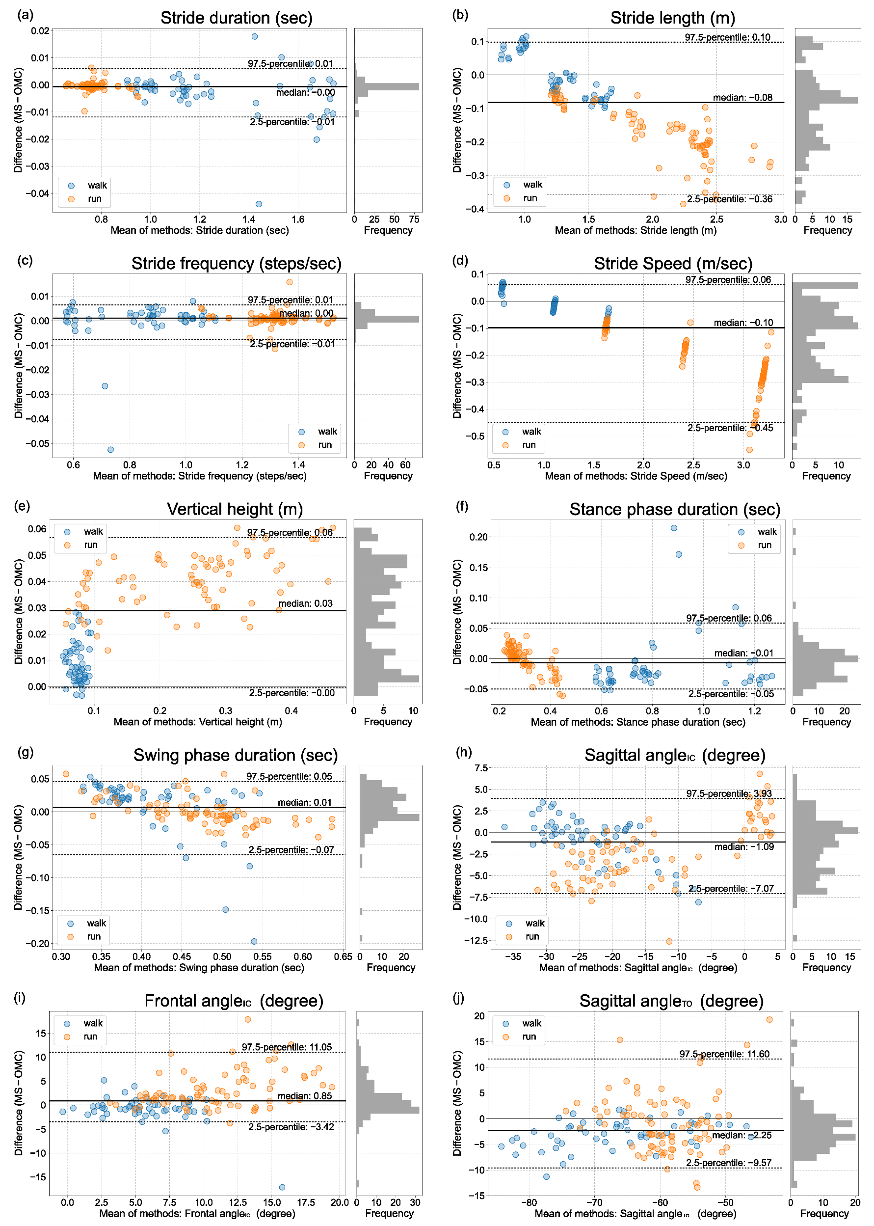 Sensors | Free Full-Text | Validity of Spatio-Temporal Gait Parameters in Healthy Young Adults ...
