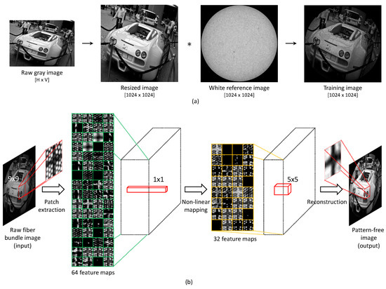 Honeycomb Artifact Removal Using Convolutional Neural Network for Fiber Bundle Imaging