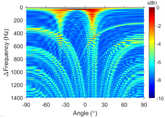 Direction-of-Arrival Estimation Based on Frequency Difference ...