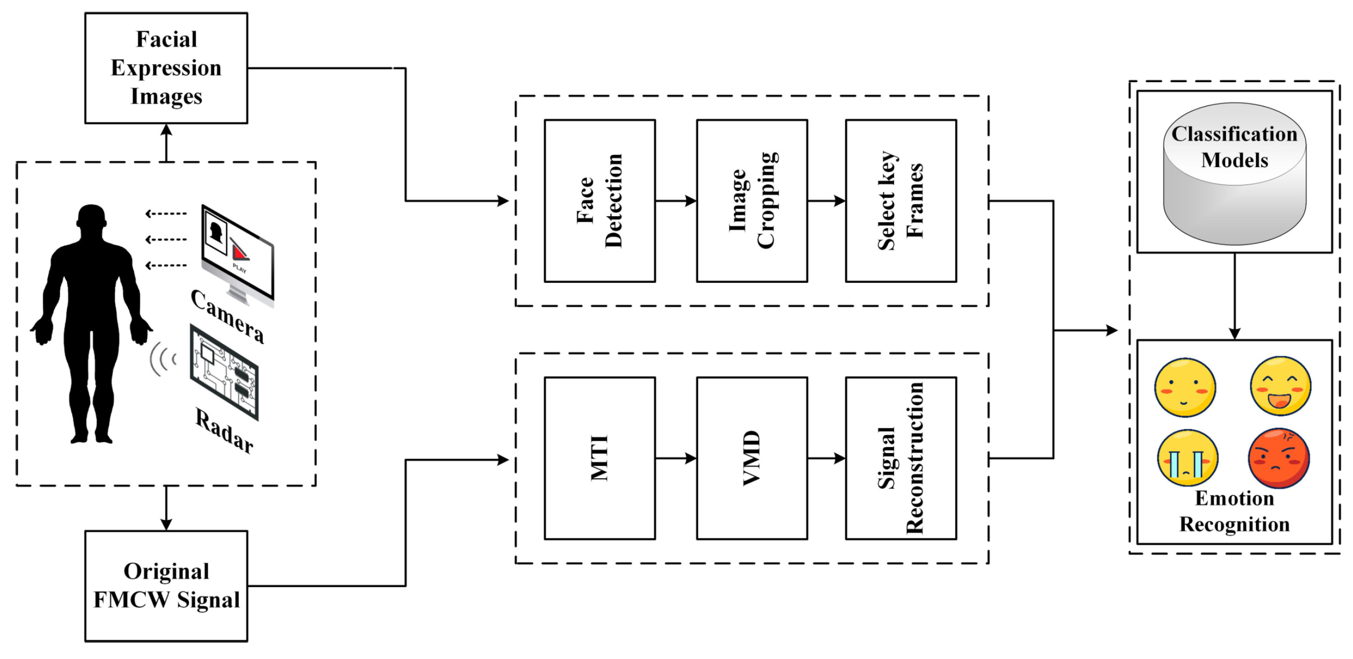 Sensors | Free Full-Text | Wireless Sensing Technology Combined with Facial Expression to ...
