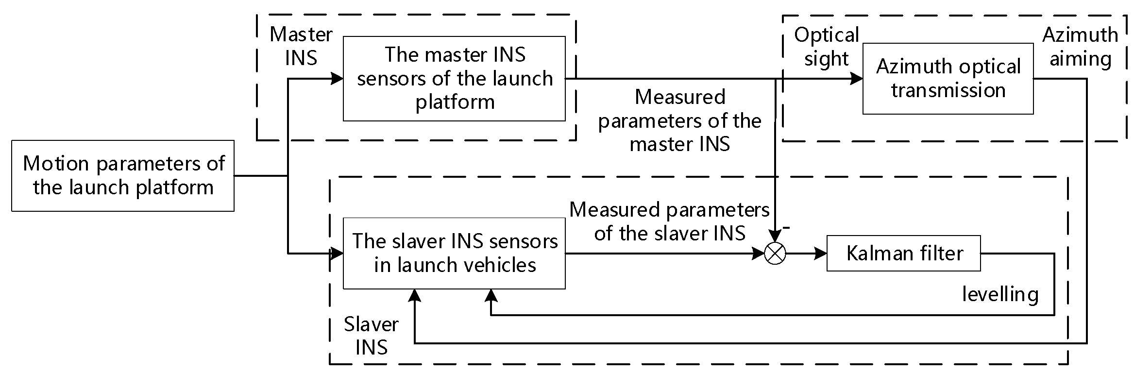 A Rapid Self-Alignment Strategy for a Launch Vehicle on an Offshore ...