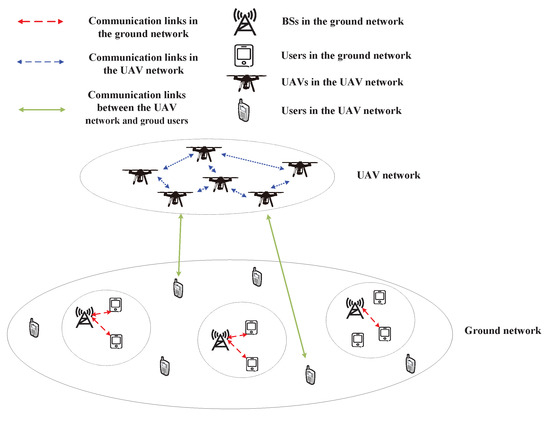 Spectrum Sharing in the Sky and Space: A Survey