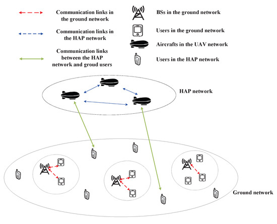 Spectrum Sharing in the Sky and Space: A Survey