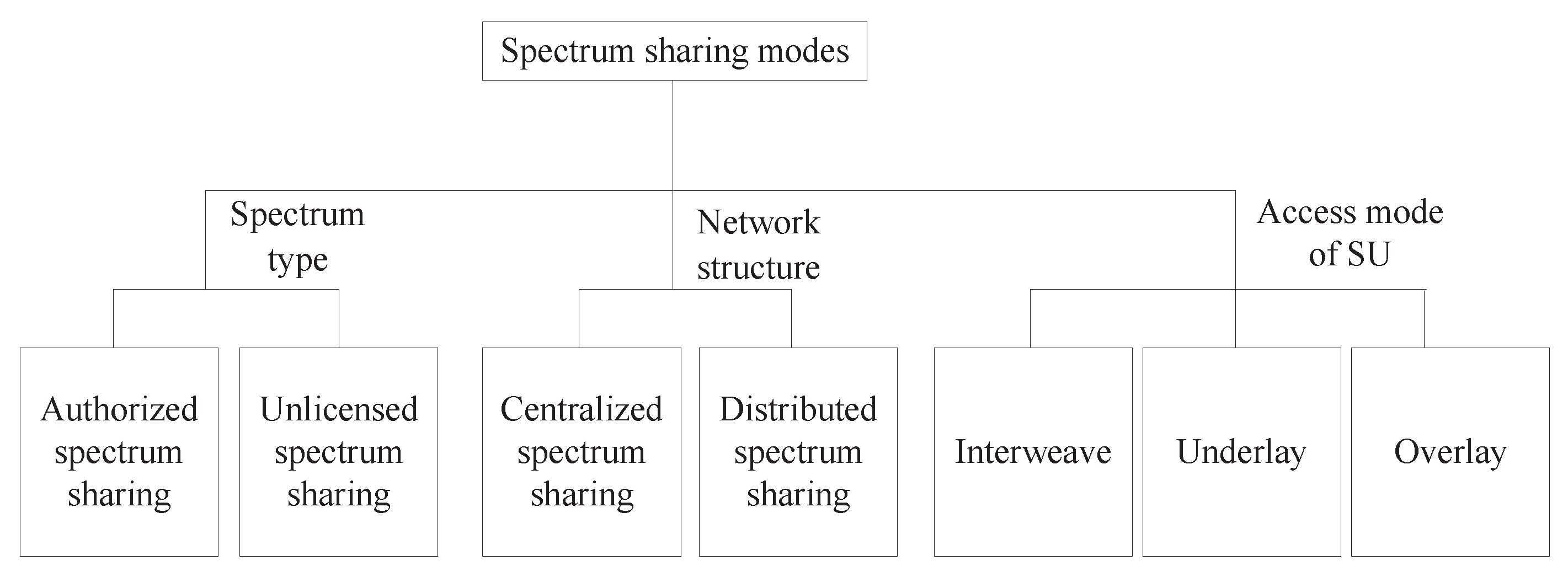 Spectrum Sharing in the Sky and Space: A Survey