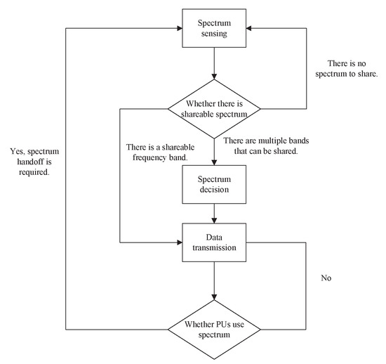 Sensors | Free Full-Text | Spectrum Sharing in the Sky and Space: A Survey