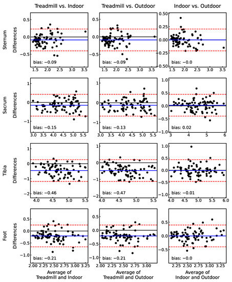 Reliability of Running Stability during Treadmill and Overground Running