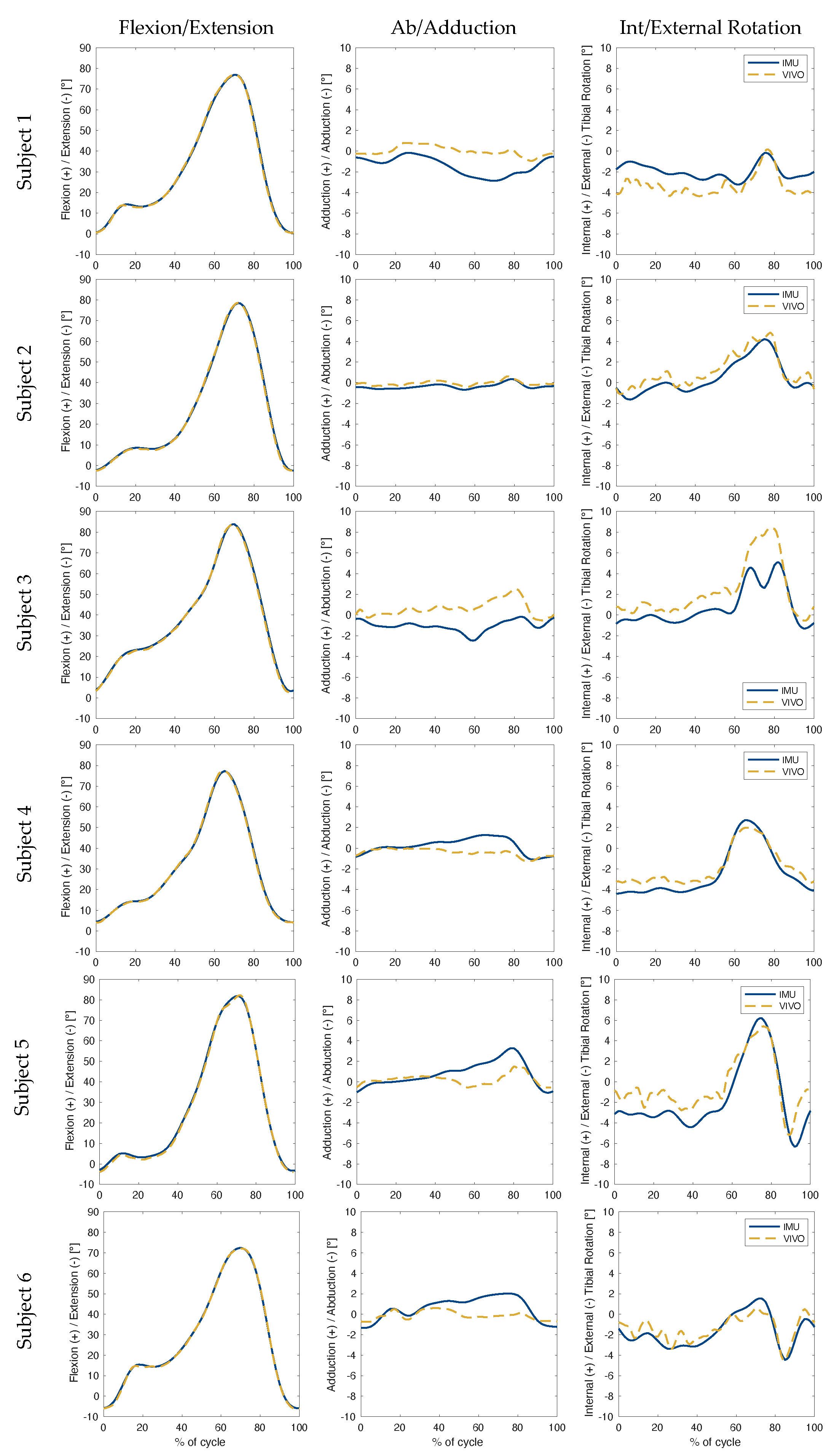 A Framework for Analytical Validation of Inertial-Sensor-Based Knee Kinematics Using a Six ...