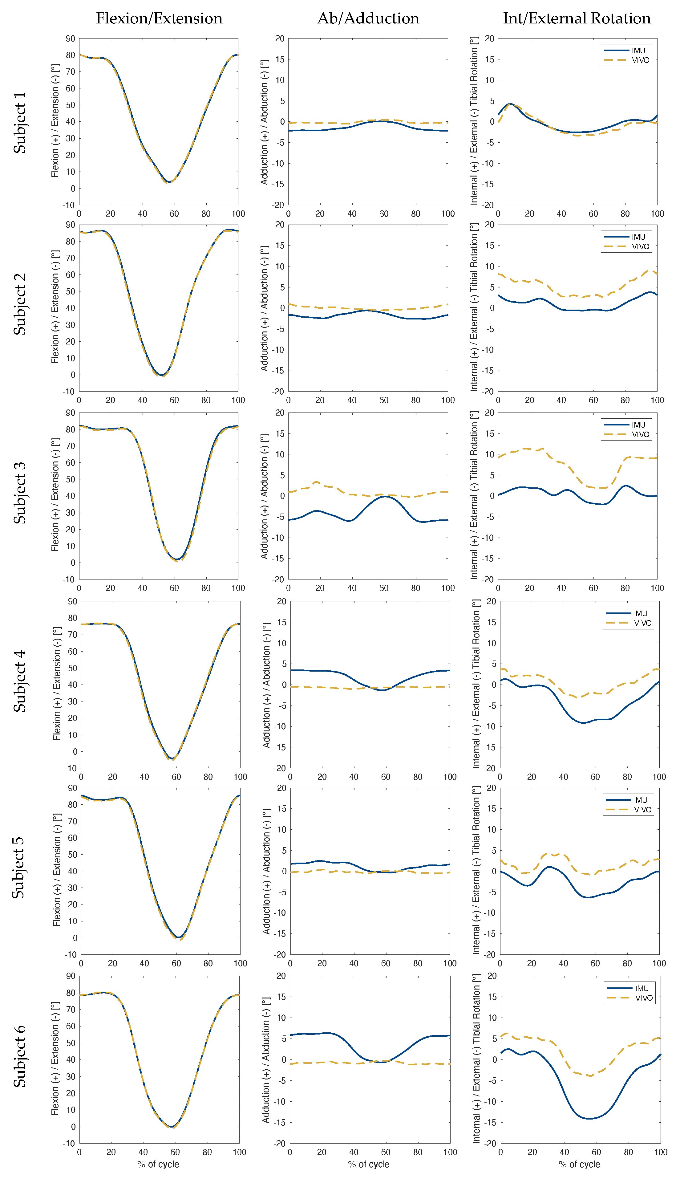 A Framework for Analytical Validation of Inertial-Sensor-Based Knee Kinematics Using a Six ...