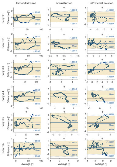 A Framework for Analytical Validation of Inertial-Sensor-Based Knee Kinematics Using a Six ...