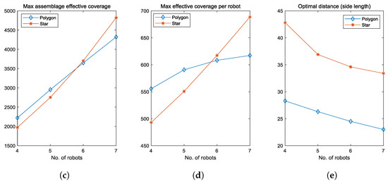 The Effective Coverage of Homogeneous Teams with Radial Attenuation Models