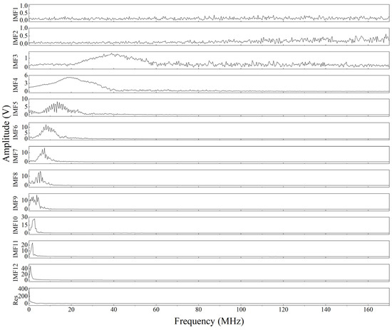 Sensors | Free Full-Text | Application of Variational Mode ...