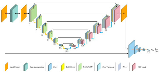 Anomaly Detection of GAN Industrial Image Based on Attention Feature Fusion