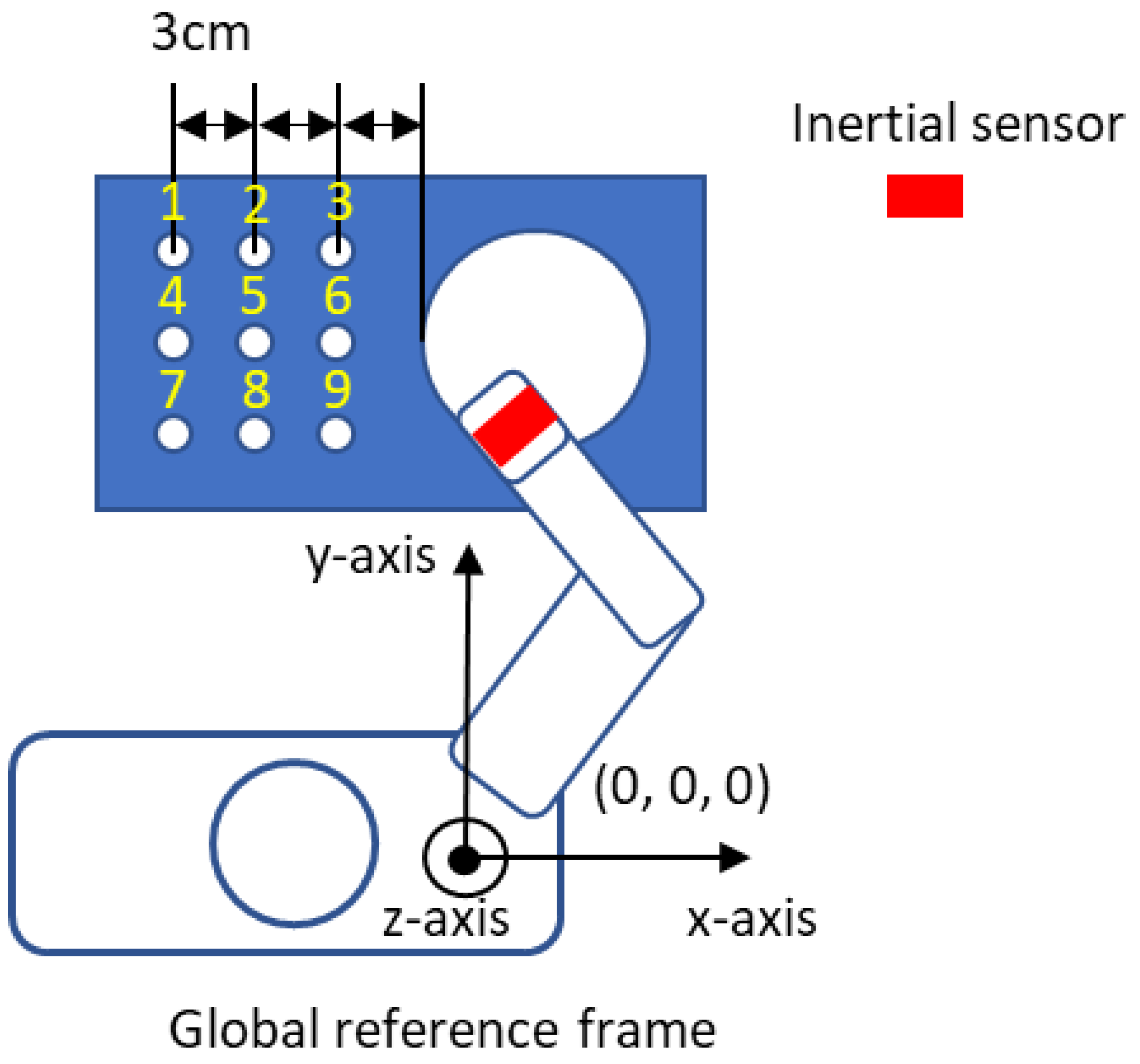 Sensors | Free Full-Text | Upper Limb Position Tracking with a Single Inertial Sensor Using Dead ...