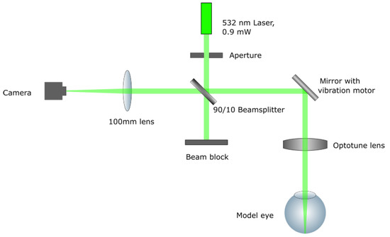 Development and Testing of a Compact Autorefractor Based on Double-Pass ...