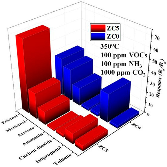 Sensitivity Enhancement of Resistive Ethanol Gas Sensor by Optimized ...