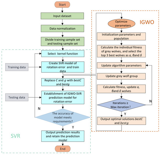 Sensors | Free Full-Text | Study on an Assembly Prediction Method of RV Reducer Based on IGWO ...
