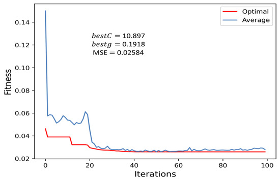 Study on an Assembly Prediction Method of RV Reducer Based on IGWO Algorithm and SVR Model