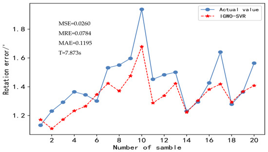 Study on an Assembly Prediction Method of RV Reducer Based on IGWO Algorithm and SVR Model