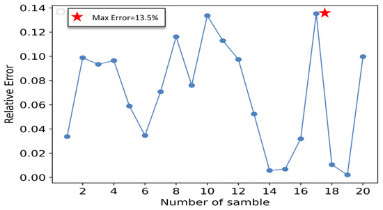 Sensors | Free Full-Text | Study on an Assembly Prediction Method of RV Reducer Based on IGWO ...