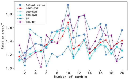 Sensors | Free Full-Text | Study on an Assembly Prediction Method of RV Reducer Based on IGWO ...