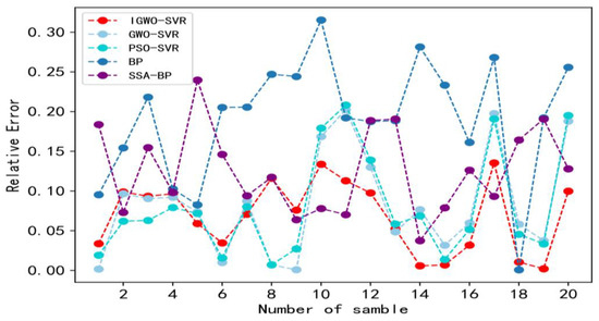 Sensors | Free Full-Text | Study on an Assembly Prediction Method of RV Reducer Based on IGWO ...