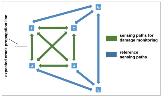A Method of Damage Detection Efficiency Enhancement of PZT Sensor Networks under Influence of ...