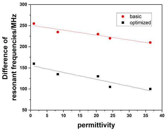 High-Sensitivity Liquid Dielectric Characterization Differential Sensor by 1-Bit Coding DGS