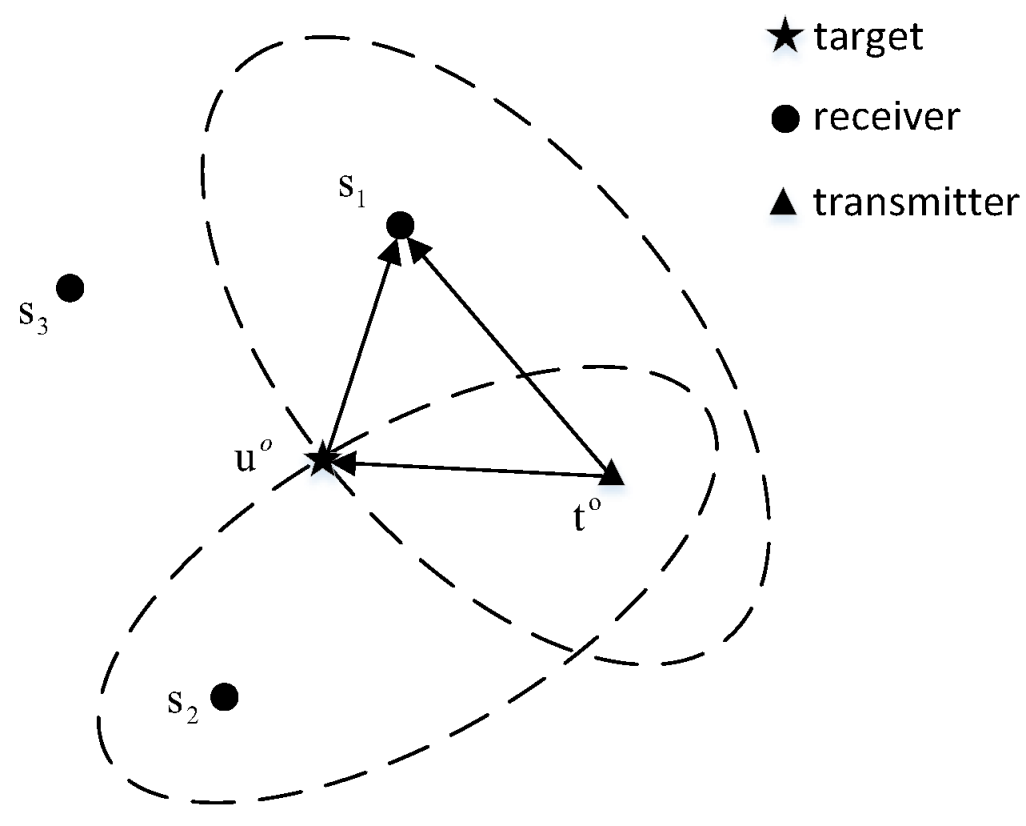 Majorization-Minimization Method for Elliptic Localization in the Absence of Transmitter Position