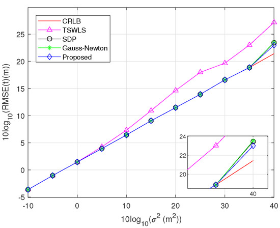 Majorization-Minimization Method for Elliptic Localization in the Absence of Transmitter Position