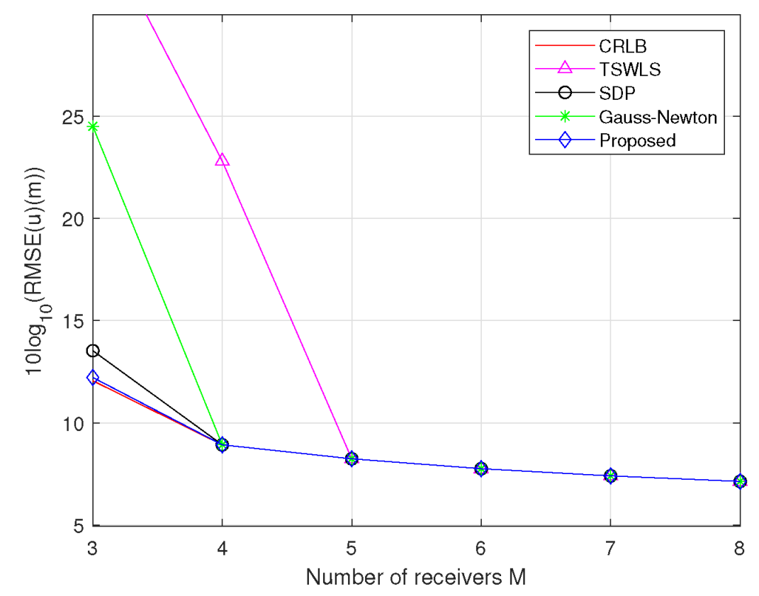 Majorization-Minimization Method for Elliptic Localization in the Absence of Transmitter Position