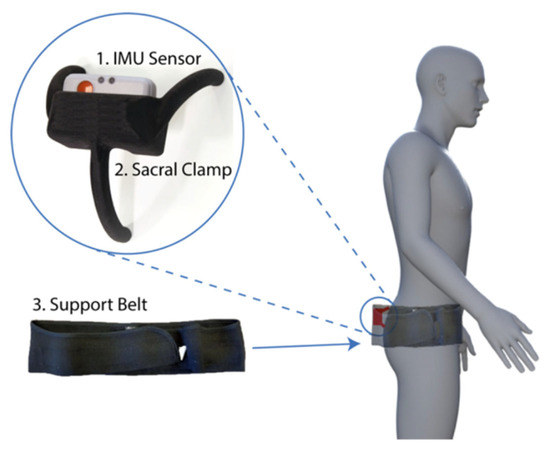 Repeatability of Inertial Measurement Units for Measuring Pelvic ...