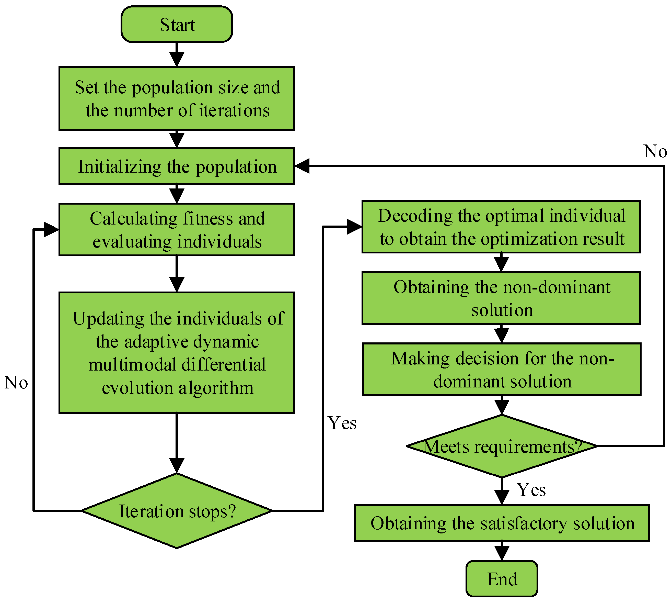 Energy-Saving Optimization Method of Urban Rail Transit Based on Improved Differential Evolution ...
