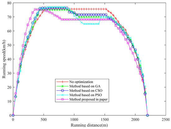 Energy-Saving Optimization Method of Urban Rail Transit Based on ...