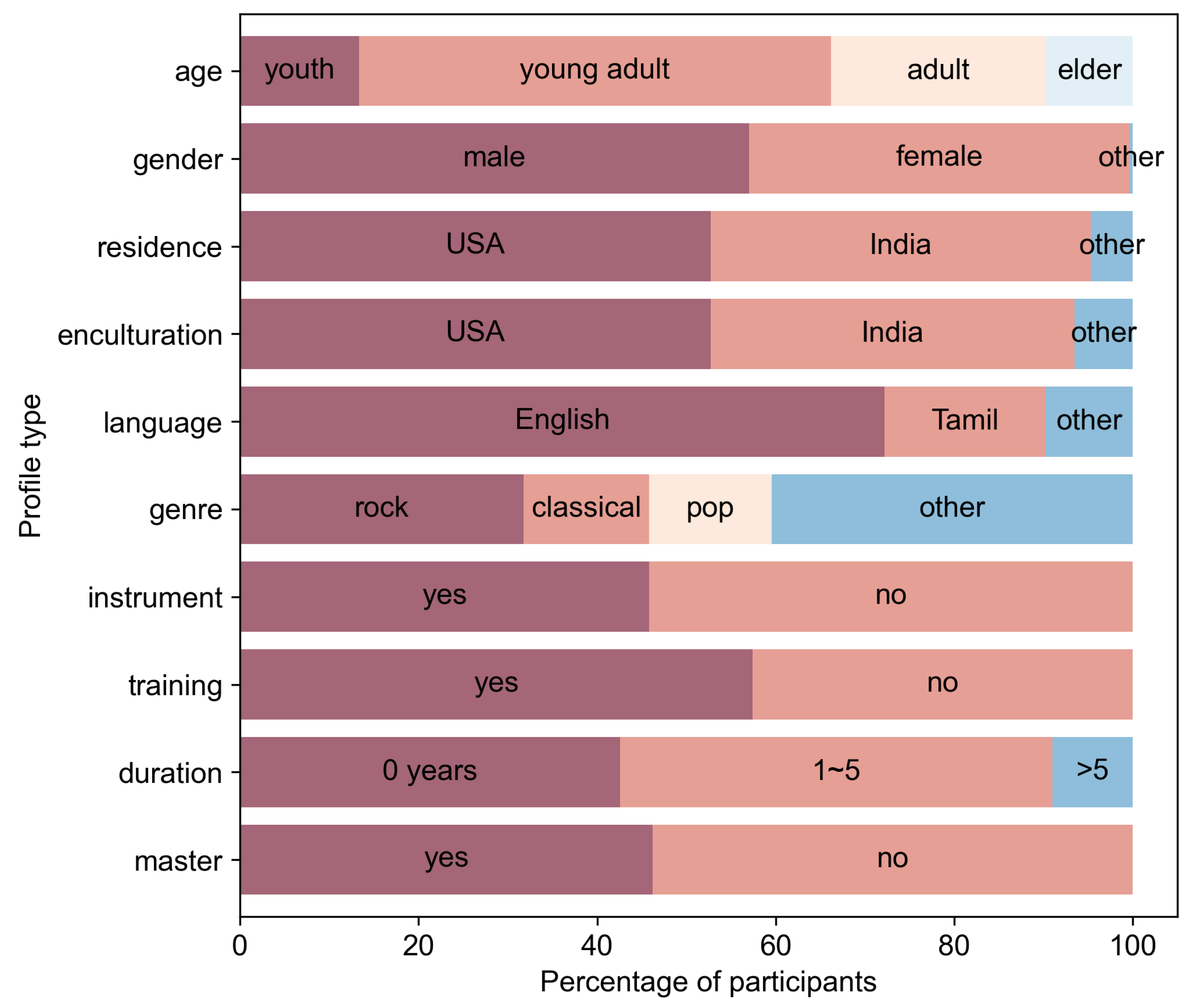 Sensors Free Full Text Merp A Music Dataset With Emotion Ratings And Raters Profile