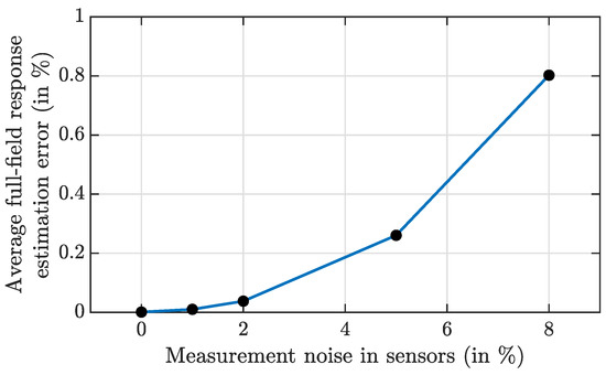 Sensors | Free Full-Text | Physics-Guided Real-Time Full-Field Vibration Response Estimation ...