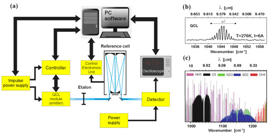 QCL Active Area Modeling with a View to Being Applied to Chemical ...