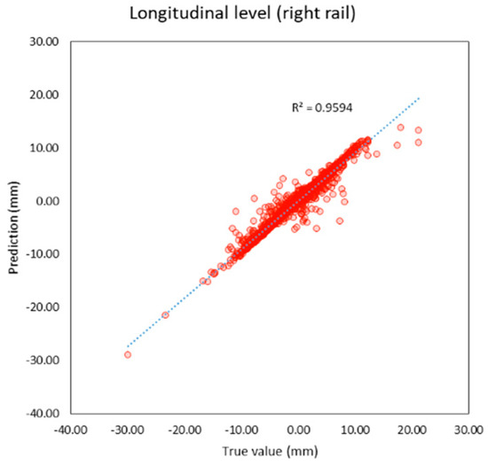 Track Geometry Prediction Using Three-Dimensional Recurrent Neural Network-Based Models Cross ...