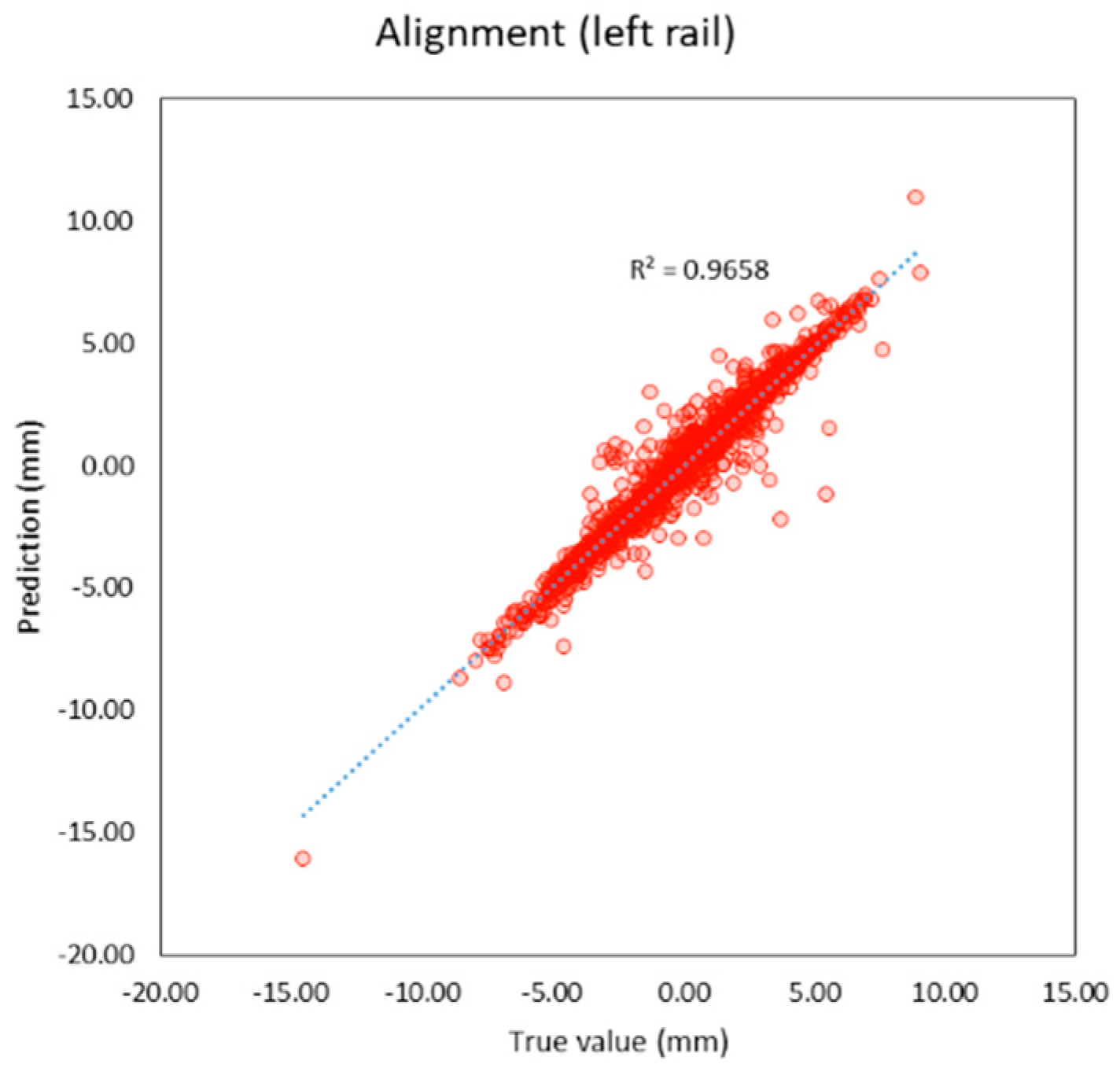 Track Geometry Prediction Using Three-Dimensional Recurrent Neural Network-Based Models Cross ...