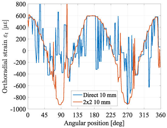 Performance Assessment of Distributed Strain Sensing Techniques for ...