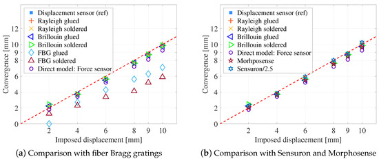 Performance Assessment of Distributed Strain Sensing Techniques for ...