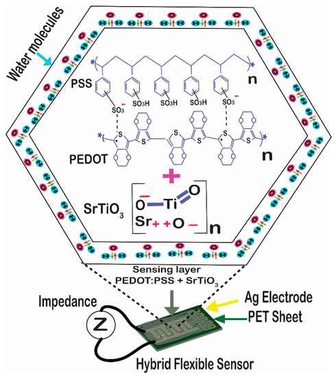 Wide-Range Humidity–Temperature Hybrid Flexible Sensor Based on ...