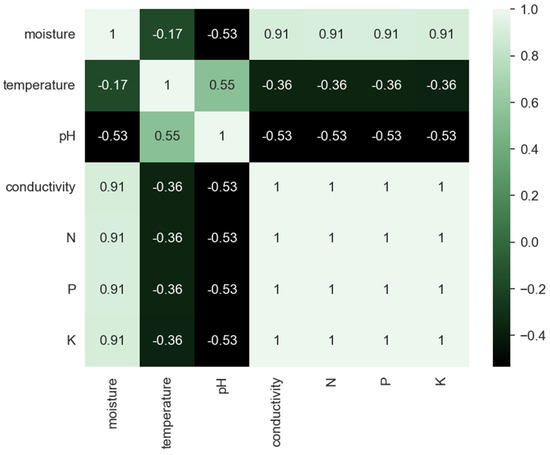 IoT-Based Systems for Soil Nutrients Assessment in Horticulture
