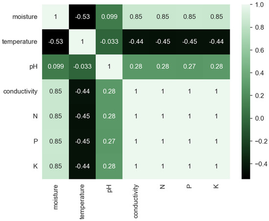 IoT-Based Systems for Soil Nutrients Assessment in Horticulture