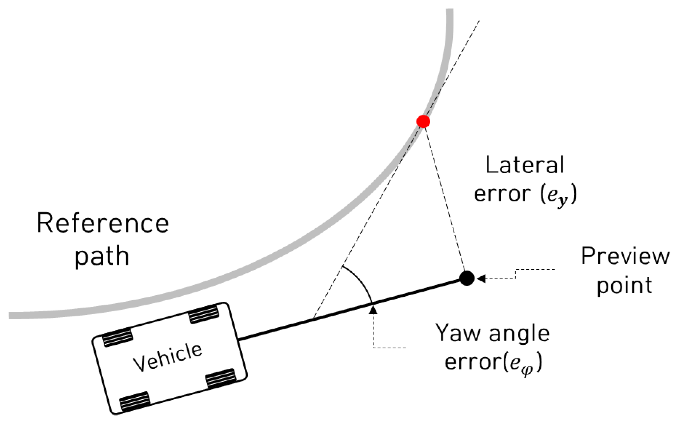 Sensors Free Full Text Development Of A Sliding Mode Control Based Path Tracking Algorithm