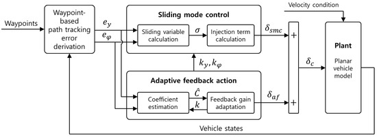 Sensors | Free Full-Text | Development of a Sliding-Mode-Control-Based Path-Tracking Algorithm ...