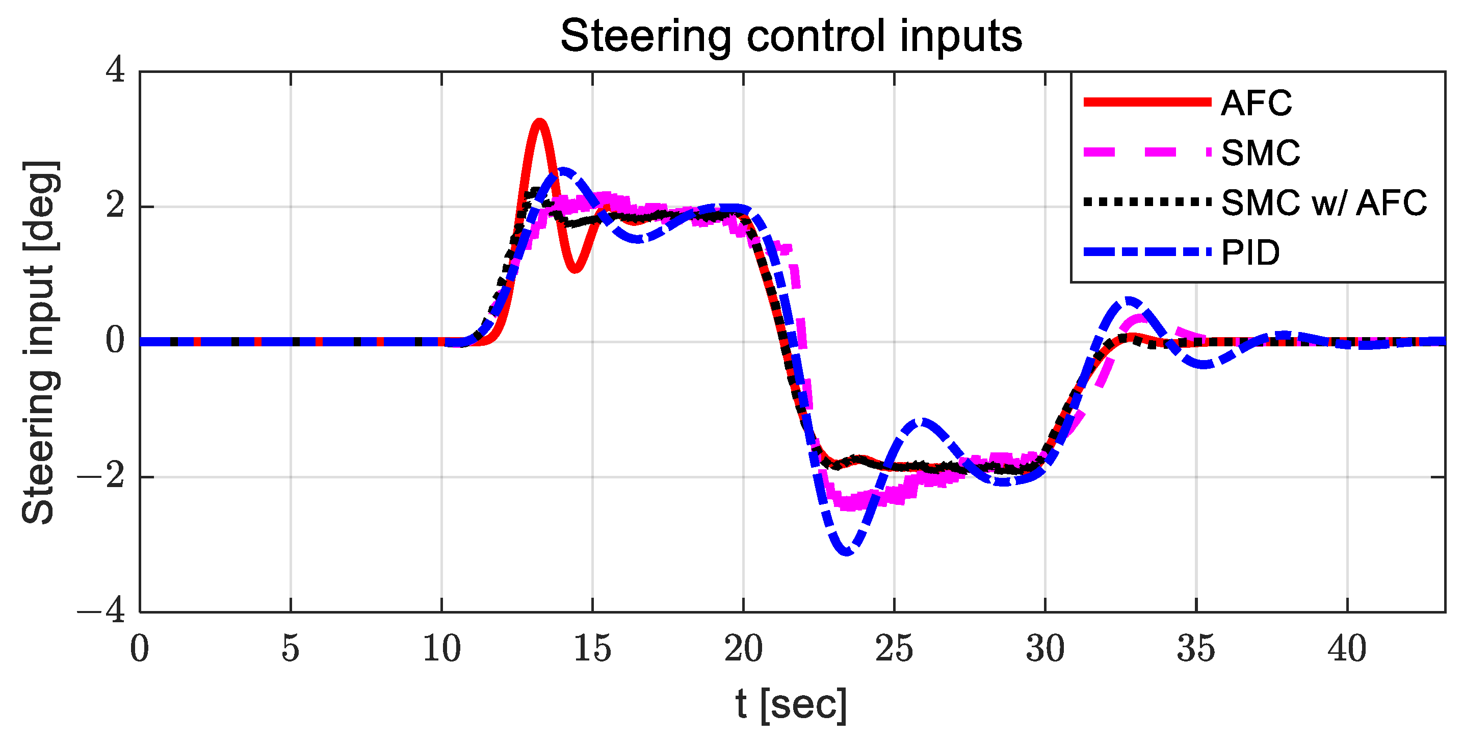 Sensors | Free Full-Text | Development of a Sliding-Mode-Control-Based Path-Tracking Algorithm ...