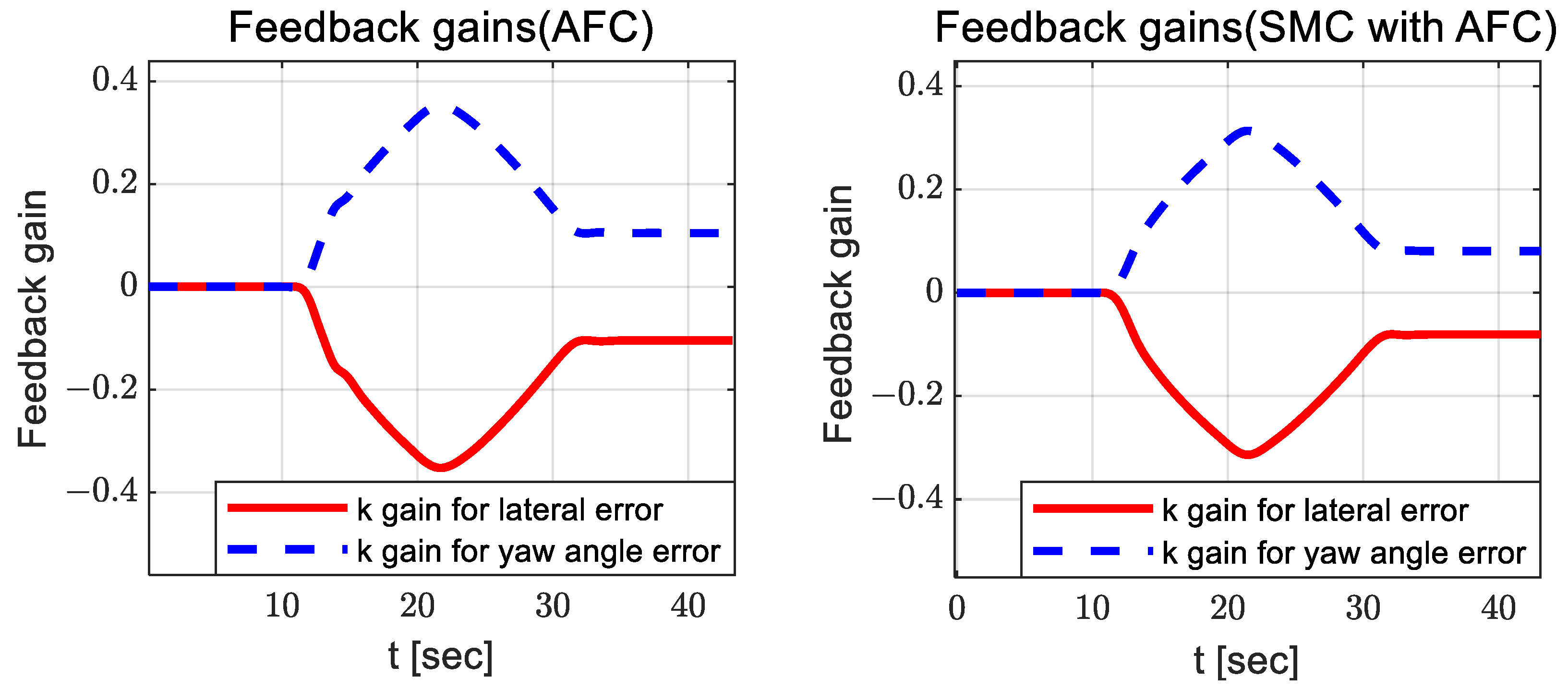 Sensors | Free Full-Text | Development of a Sliding-Mode-Control-Based Path-Tracking Algorithm ...