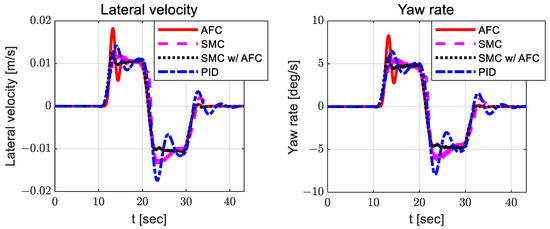 Sensors | Free Full-Text | Development of a Sliding-Mode-Control-Based ...