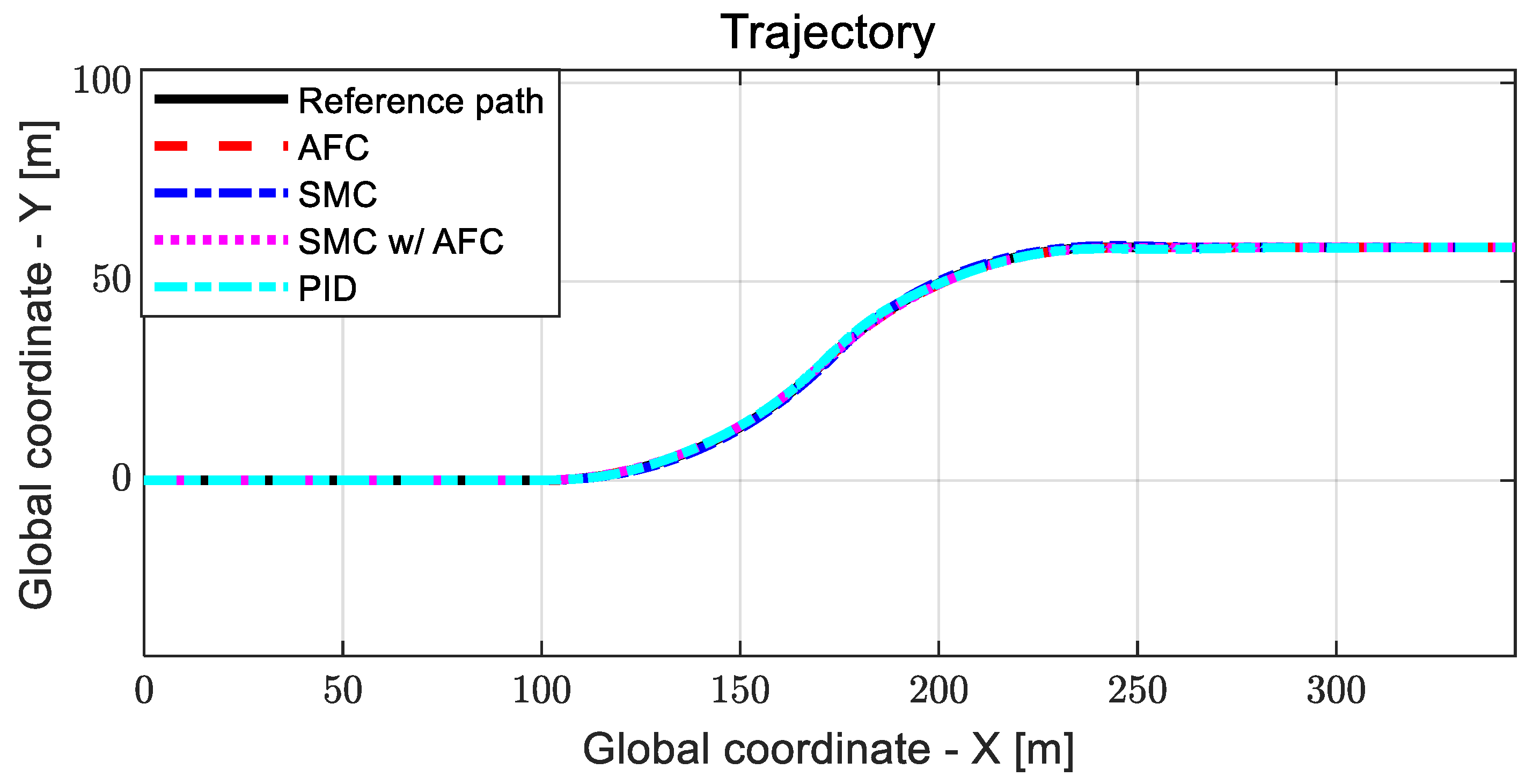 Sensors | Free Full-Text | Development of a Sliding-Mode-Control-Based Path-Tracking Algorithm ...